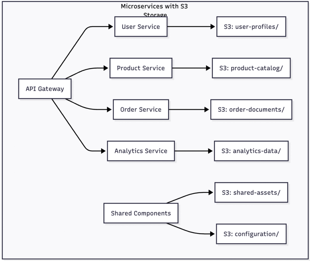 Amazon S3: The Complete Guide to Cloud Object Storage Mastery - Bhawesh ...