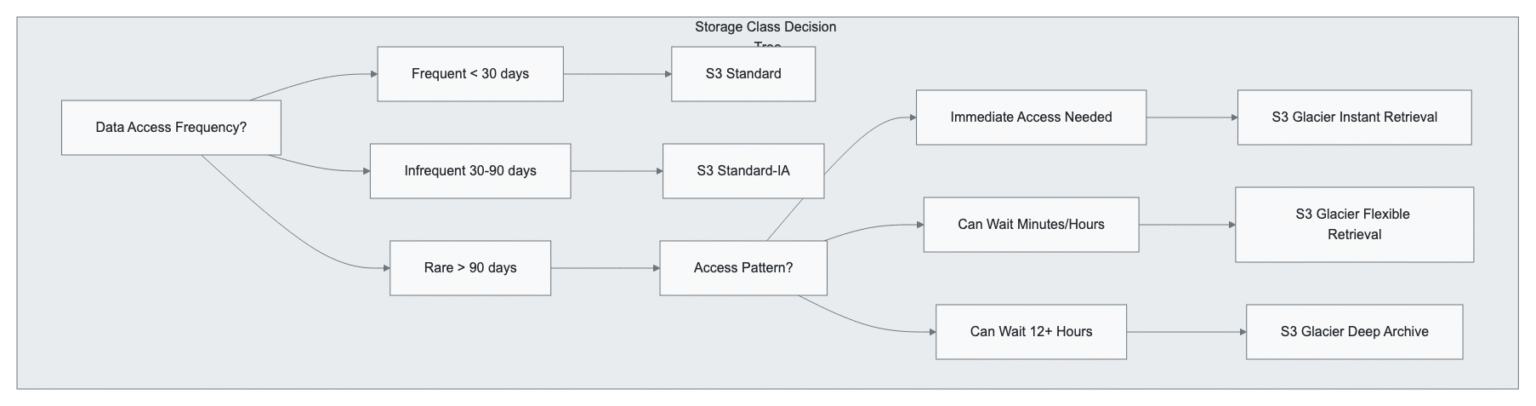 Amazon S3: The Complete Guide to Cloud Object Storage Mastery - Bhawesh ...