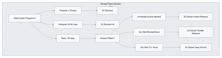 Amazon S3: The Complete Guide to Cloud Object Storage Mastery - Bhawesh ...