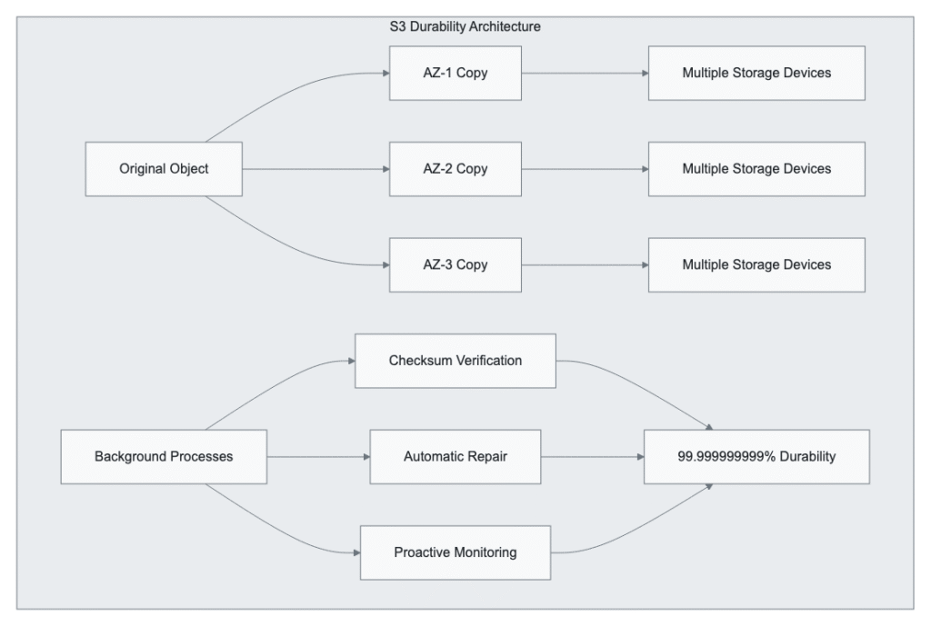 Amazon S3: The Complete Guide to Cloud Object Storage Mastery - Bhawesh ...