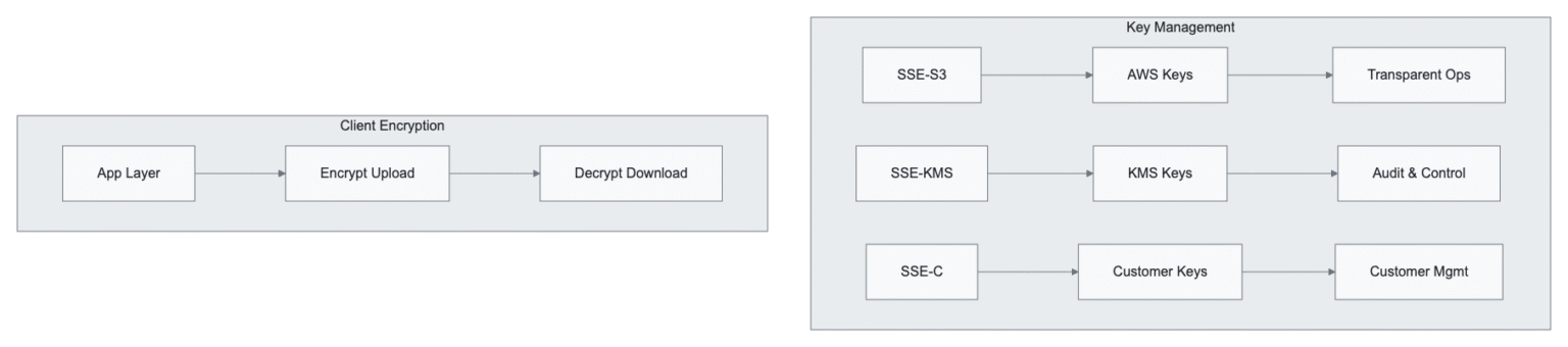 Amazon S3: The Complete Guide to Cloud Object Storage Mastery - Bhawesh ...