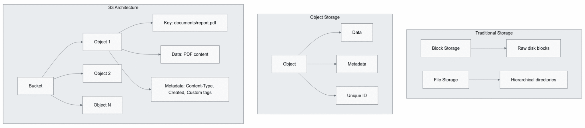 Amazon S3: The Complete Guide to Cloud Object Storage Mastery - Bhawesh ...